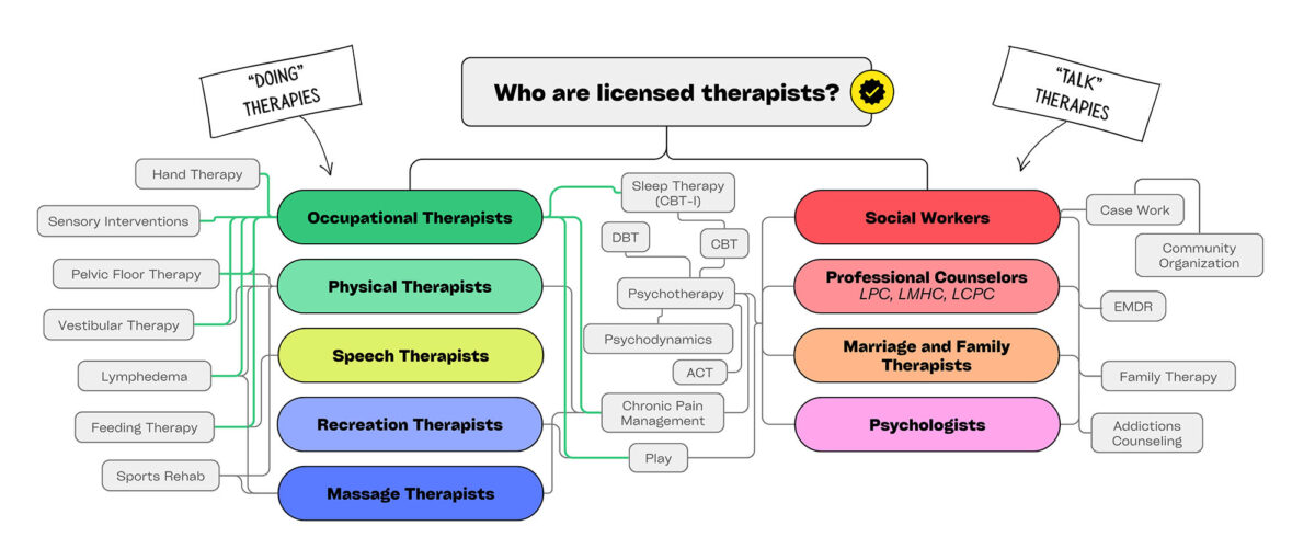 The Different Types of Therapy and Therapists • OT Potential